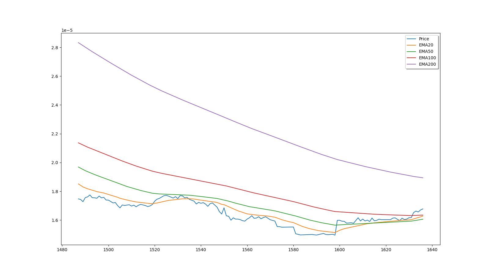 Larix Exponential Moving Averages