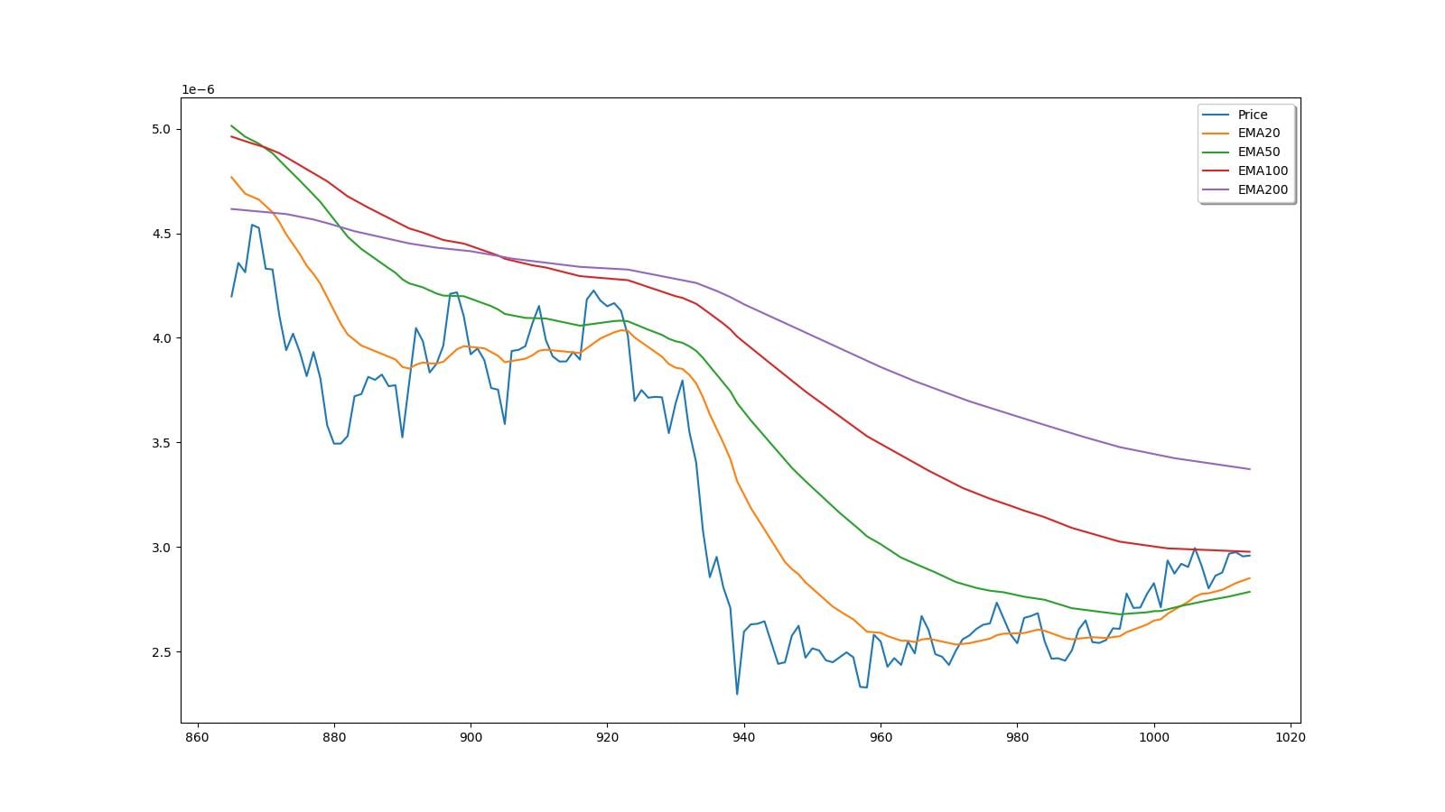 Larry Exponential Moving Averages