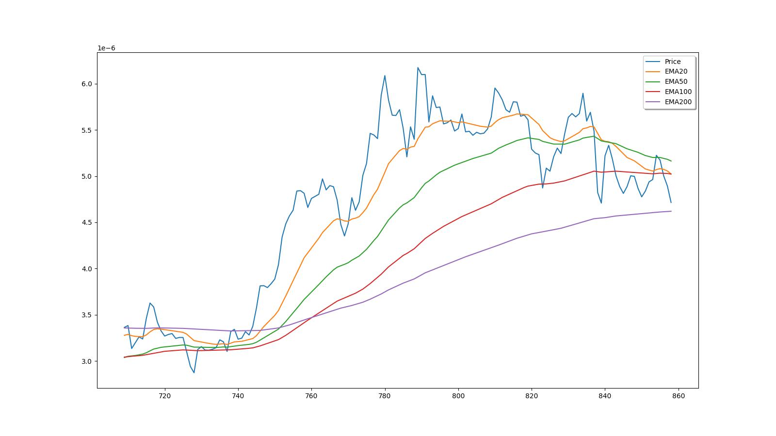 Larry Exponential Moving Averages