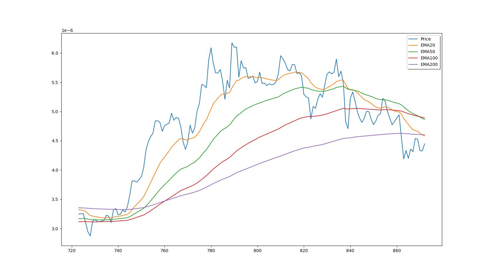 Larry Exponential Moving Averages
