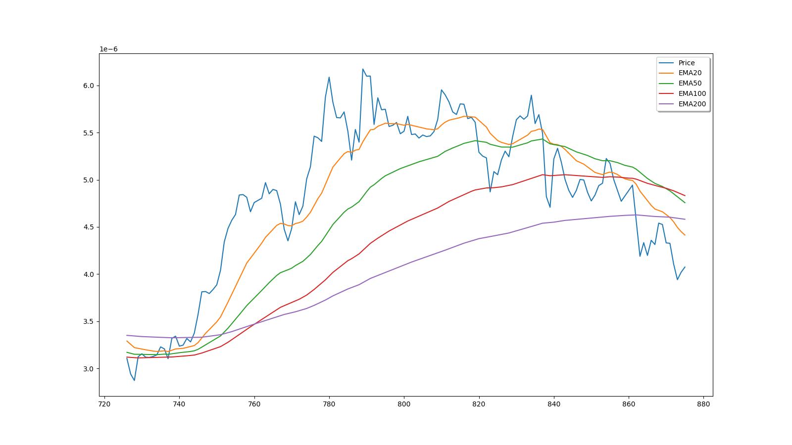 Larry Exponential Moving Averages