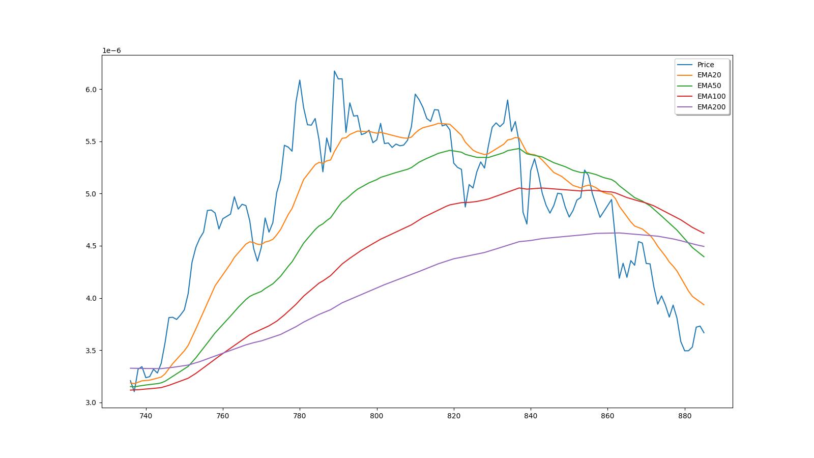 Larry Exponential Moving Averages