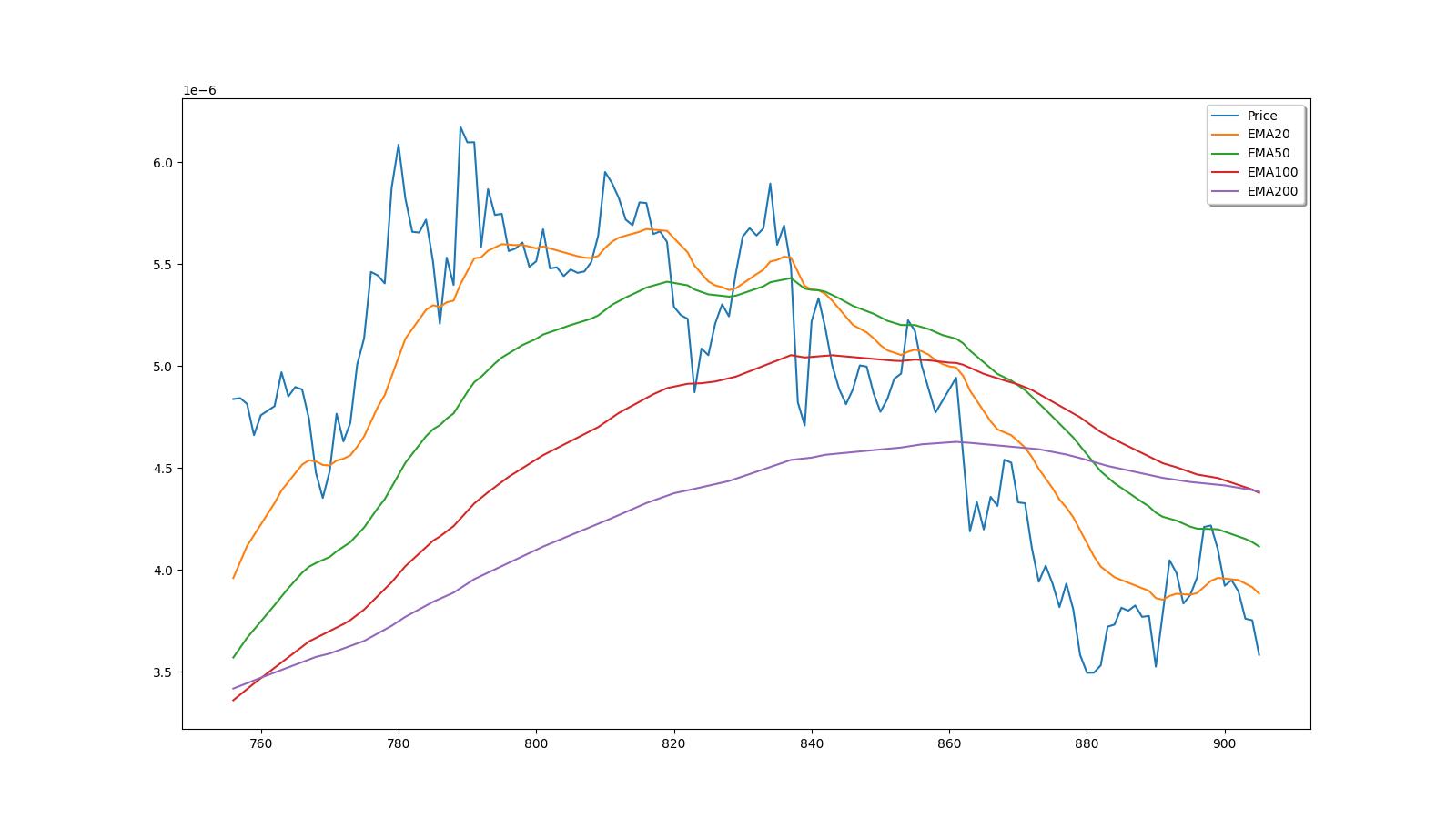 Larry Exponential Moving Averages