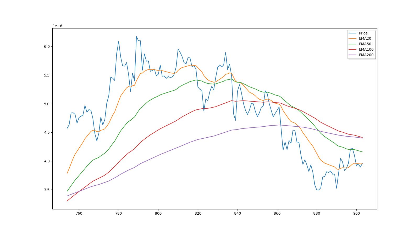 Larry Exponential Moving Averages