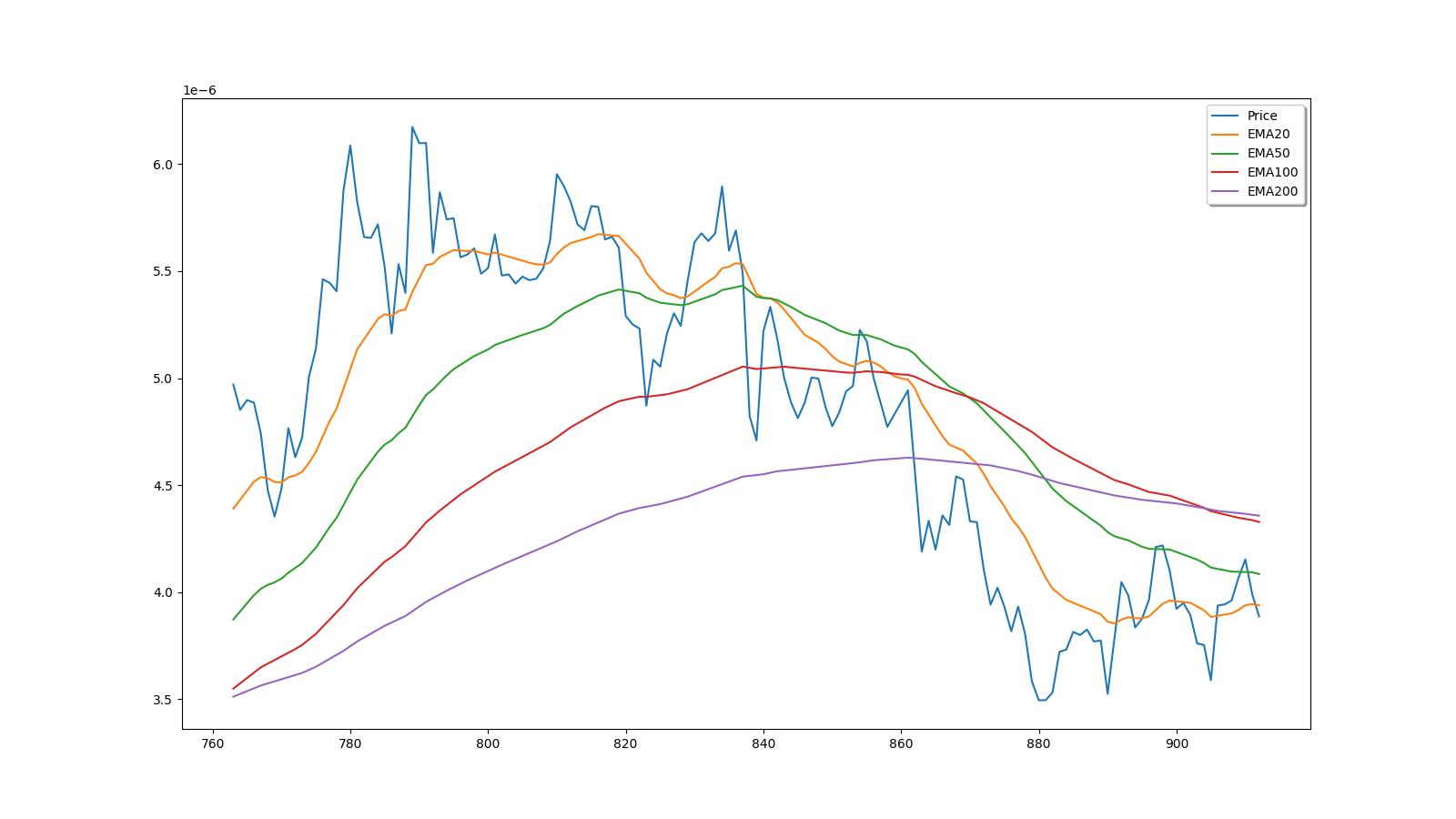 Larry Exponential Moving Averages