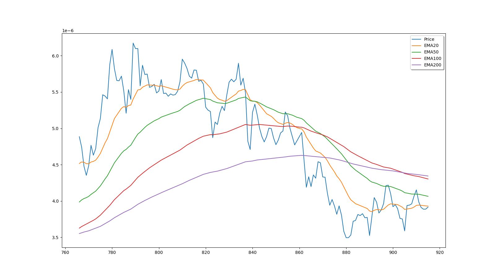 Larry Exponential Moving Averages