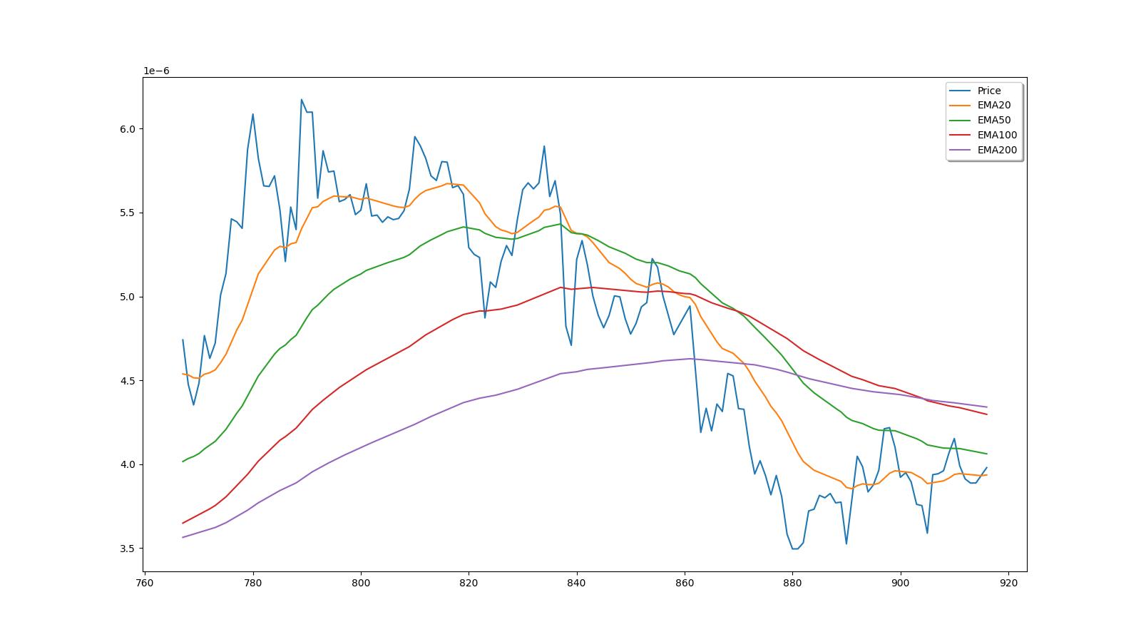 Larry Exponential Moving Averages