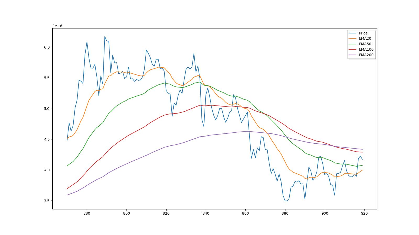 Larry Exponential Moving Averages