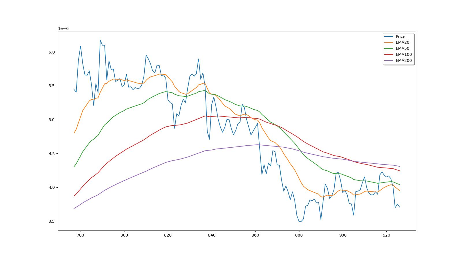 Larry Exponential Moving Averages