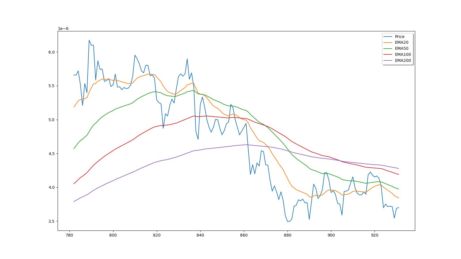 Larry Exponential Moving Averages