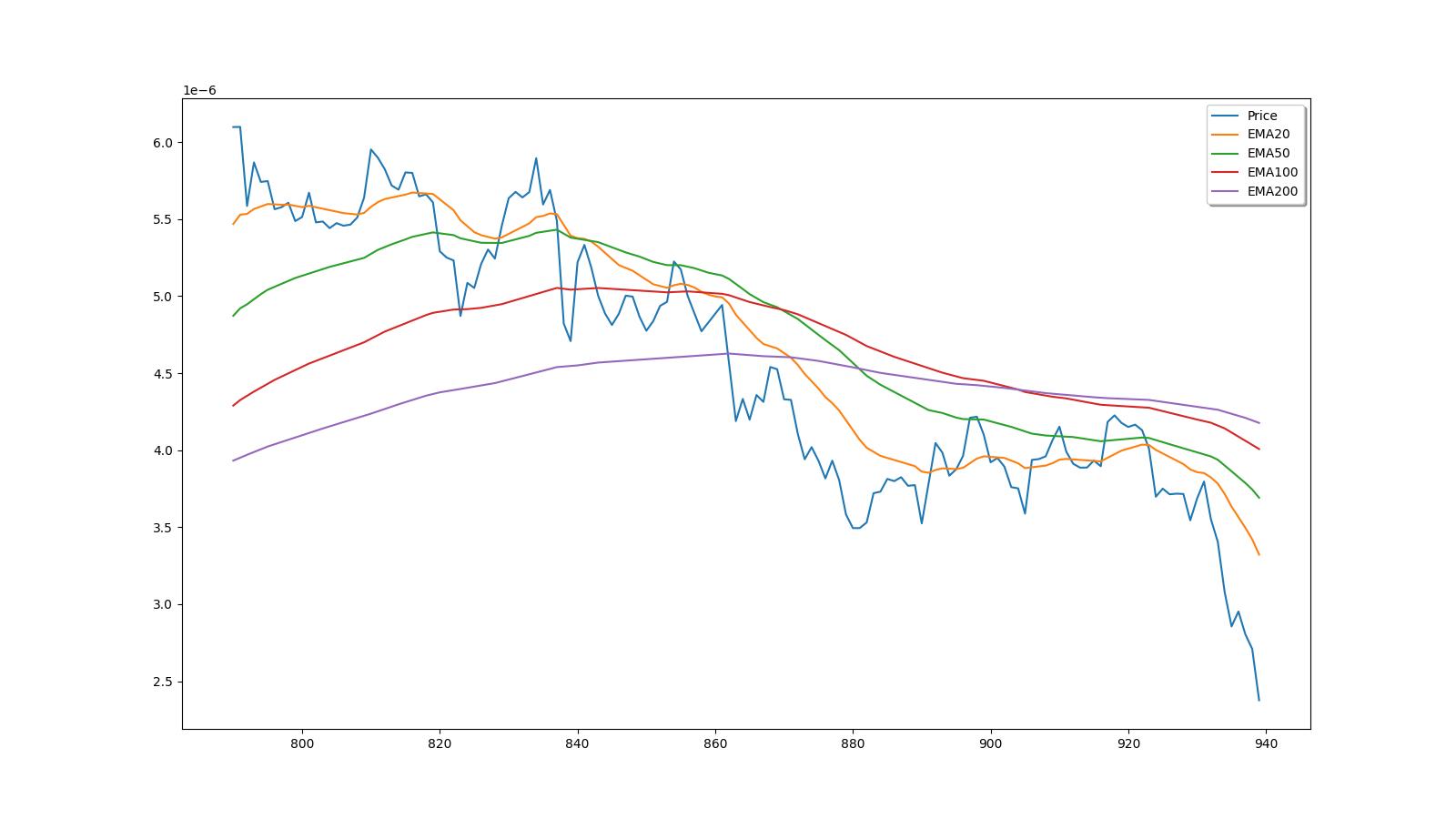 Larry Exponential Moving Averages