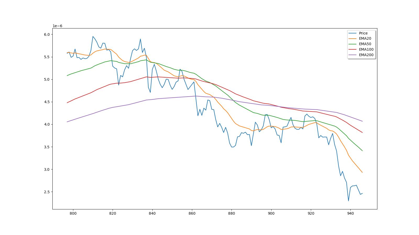 Larry Exponential Moving Averages