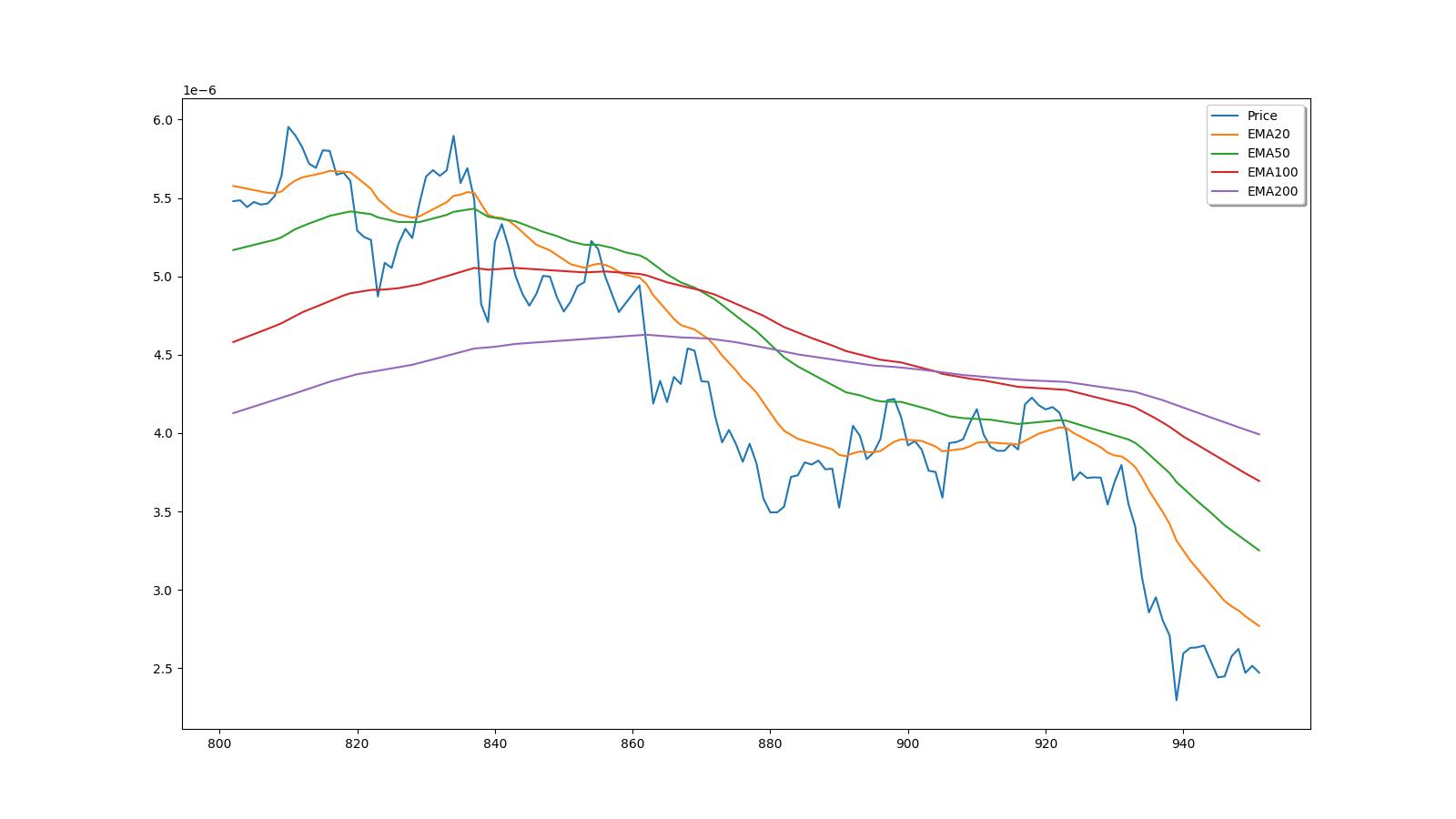 Larry Exponential Moving Averages