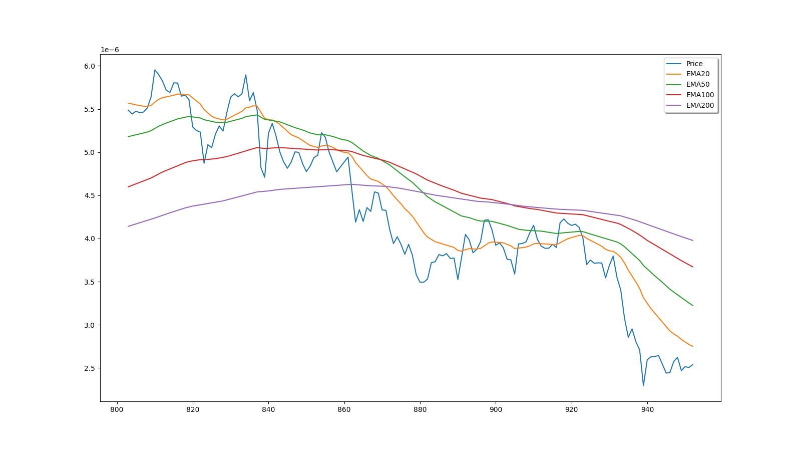 Larry Exponential Moving Averages