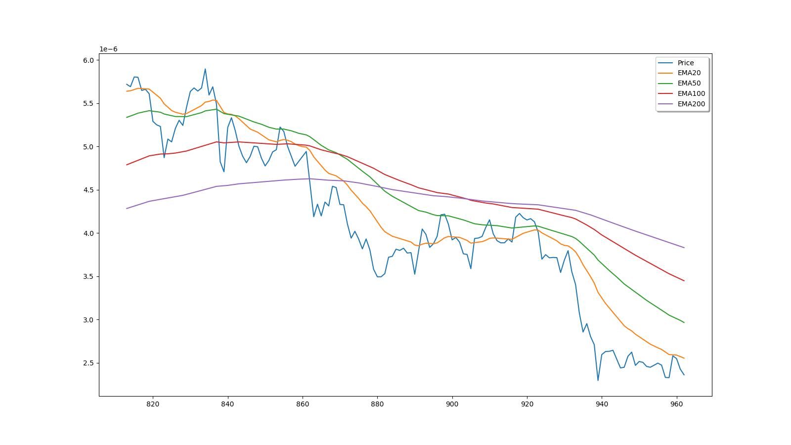 Larry Exponential Moving Averages