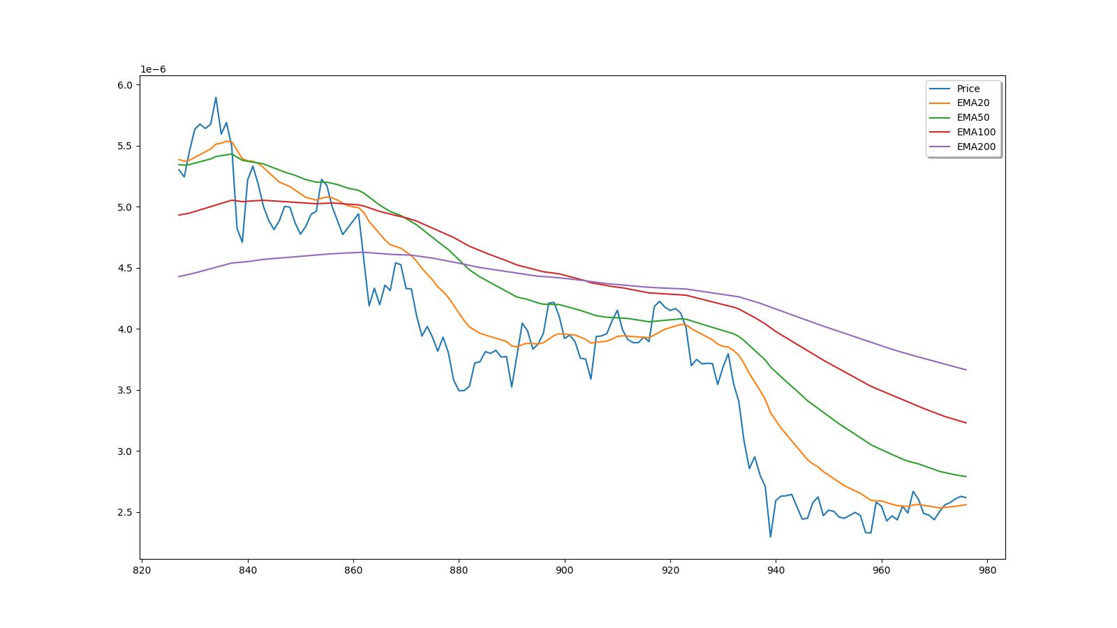 Larry Exponential Moving Averages