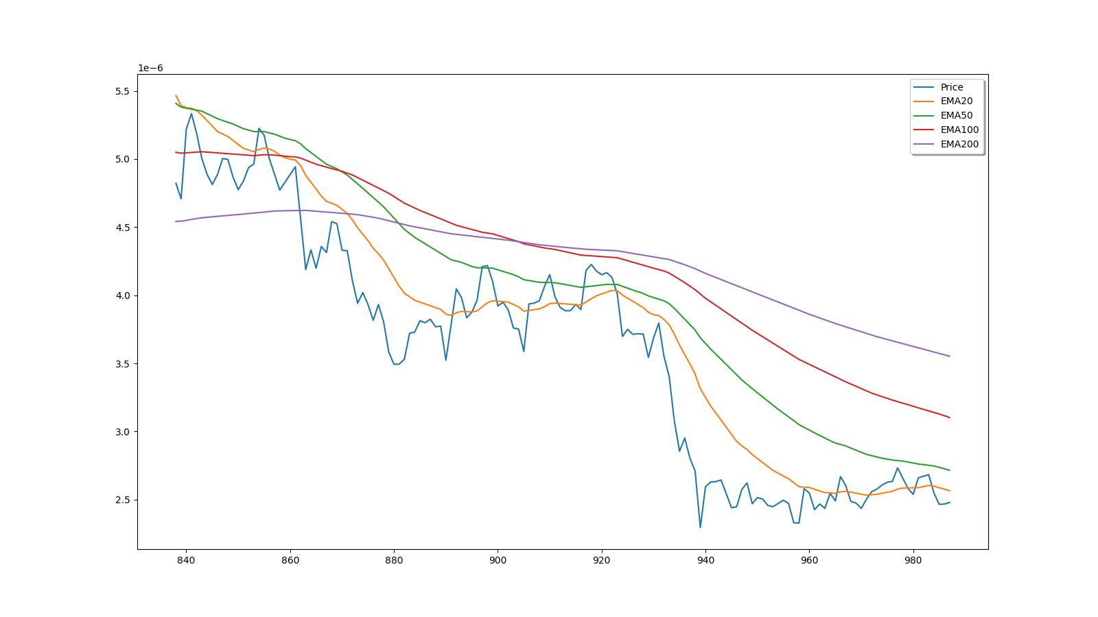 Larry Exponential Moving Averages