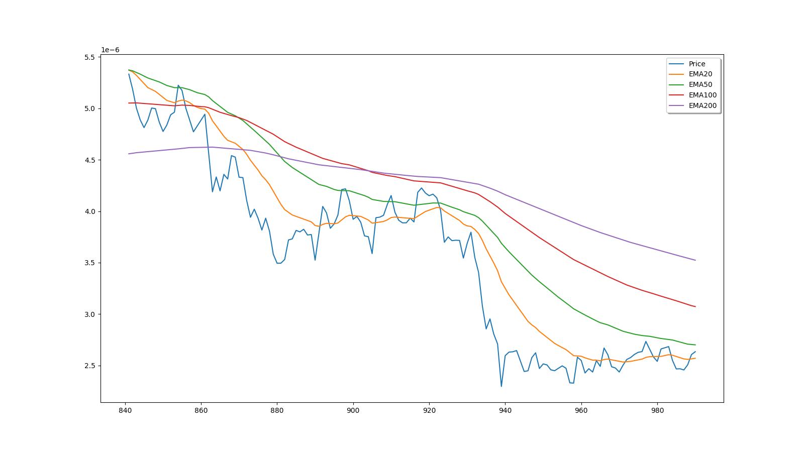 Larry Exponential Moving Averages