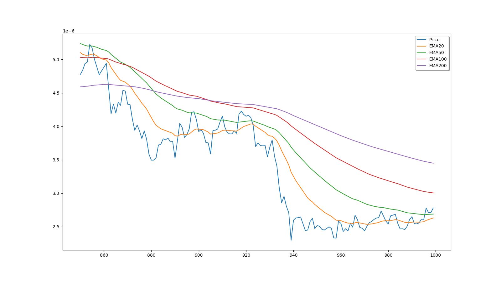 Larry Exponential Moving Averages