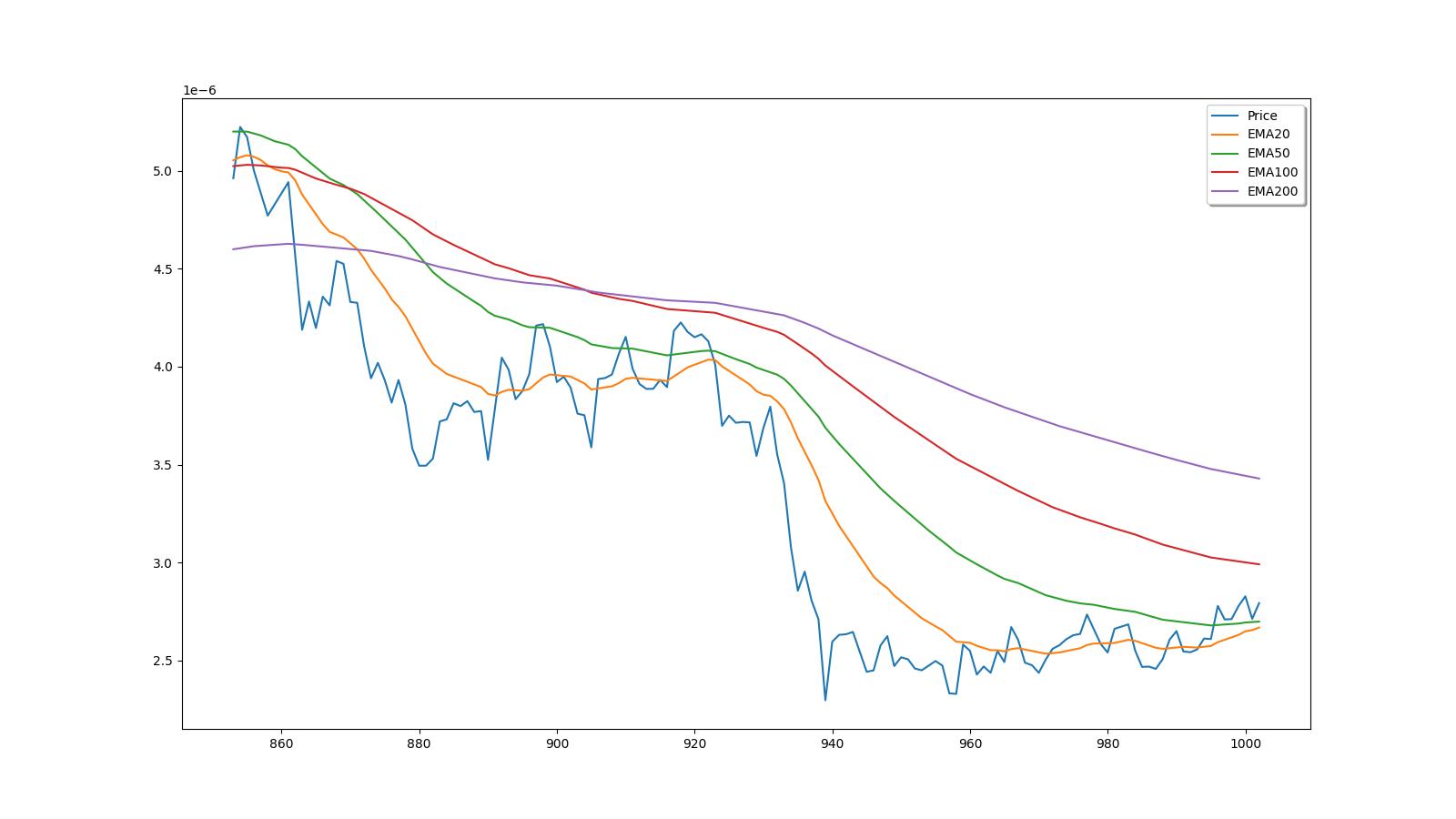 Larry Exponential Moving Averages
