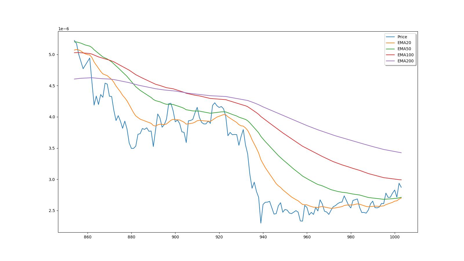 Larry Exponential Moving Averages