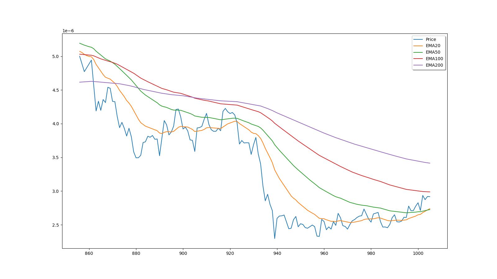 Larry Exponential Moving Averages