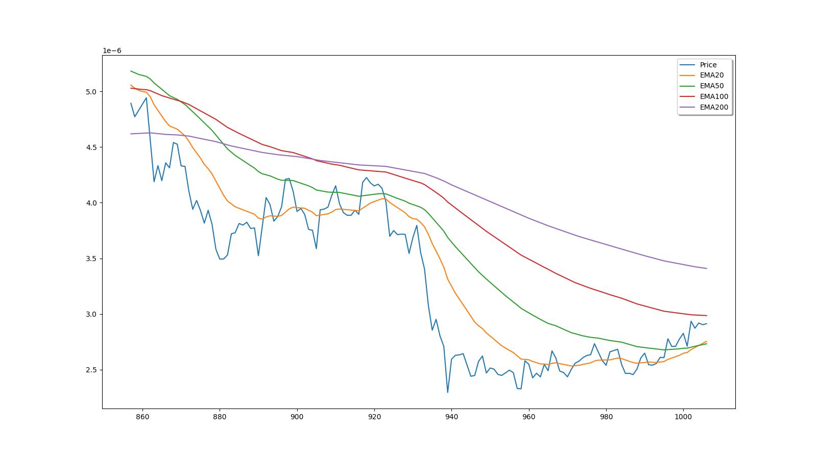 Larry Exponential Moving Averages