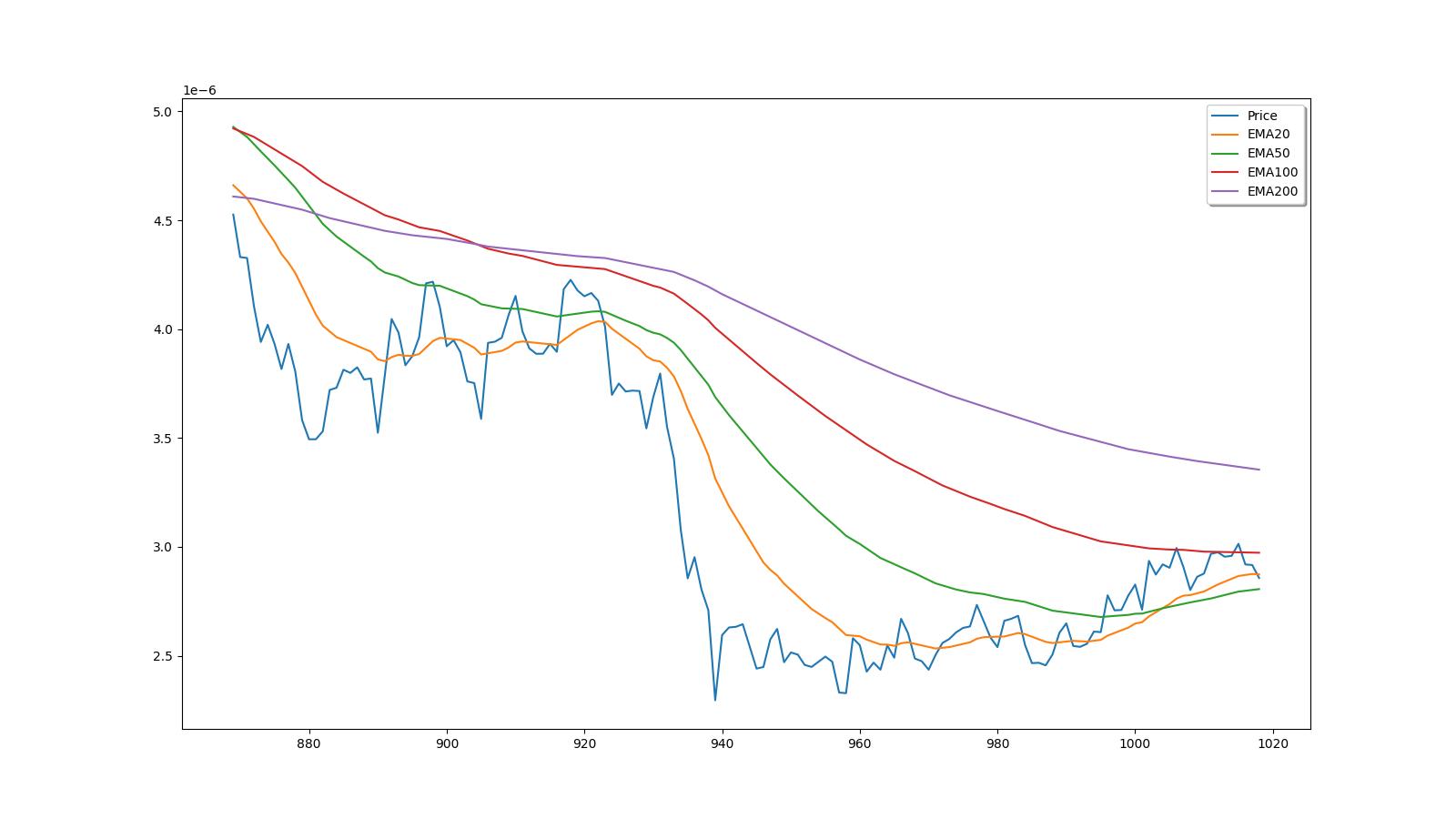 Larry Exponential Moving Averages