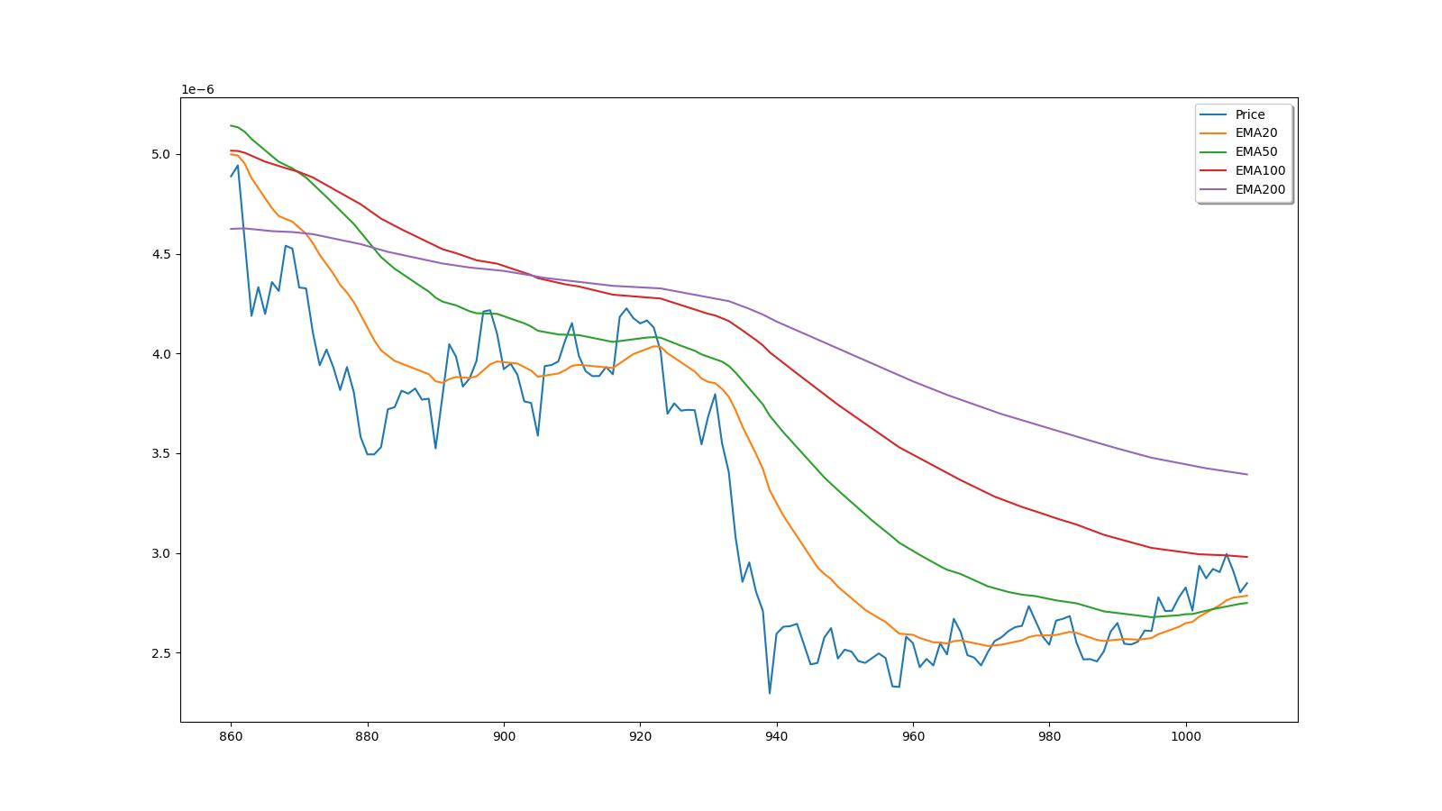 Larry Exponential Moving Averages