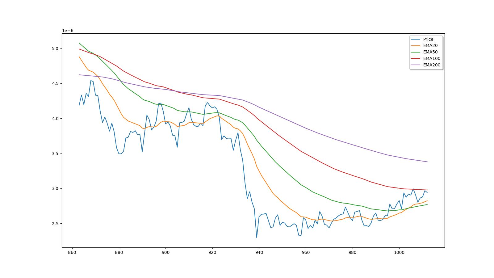 Larry Exponential Moving Averages