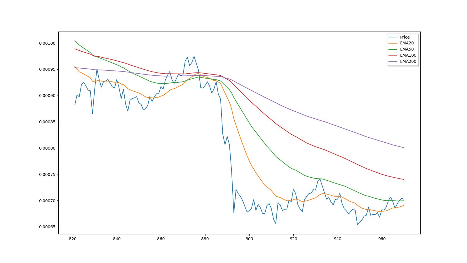 LaserEyes Exponential Moving Averages