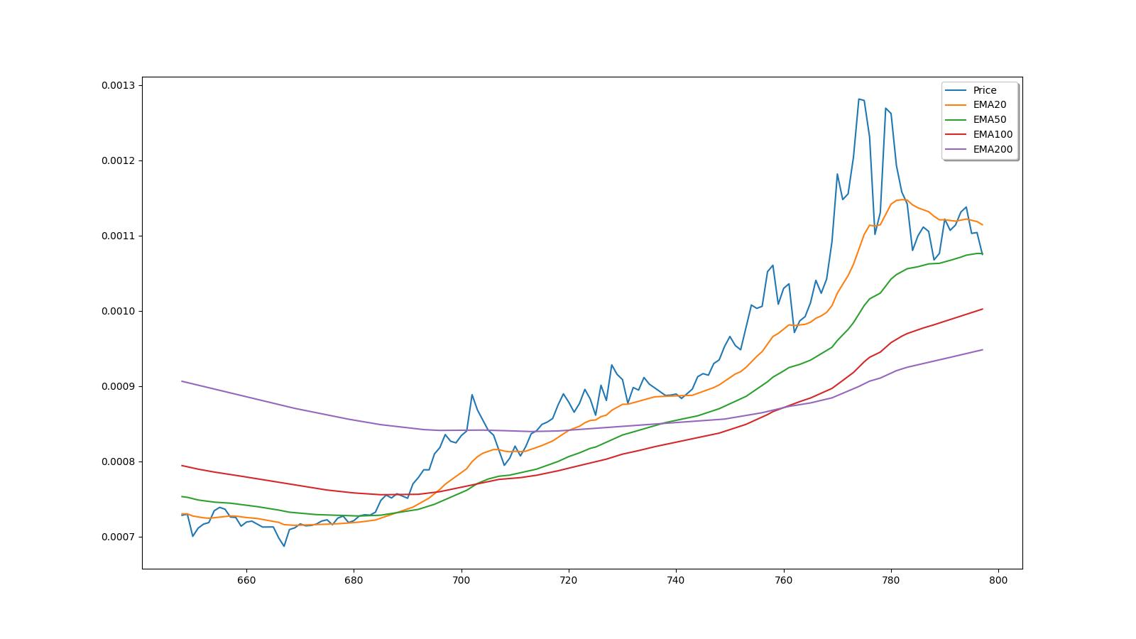 LaserEyes Exponential Moving Averages