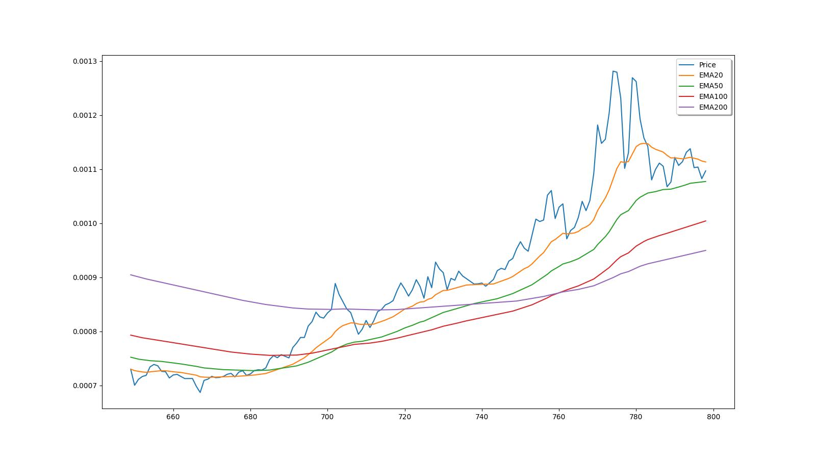 LaserEyes Exponential Moving Averages
