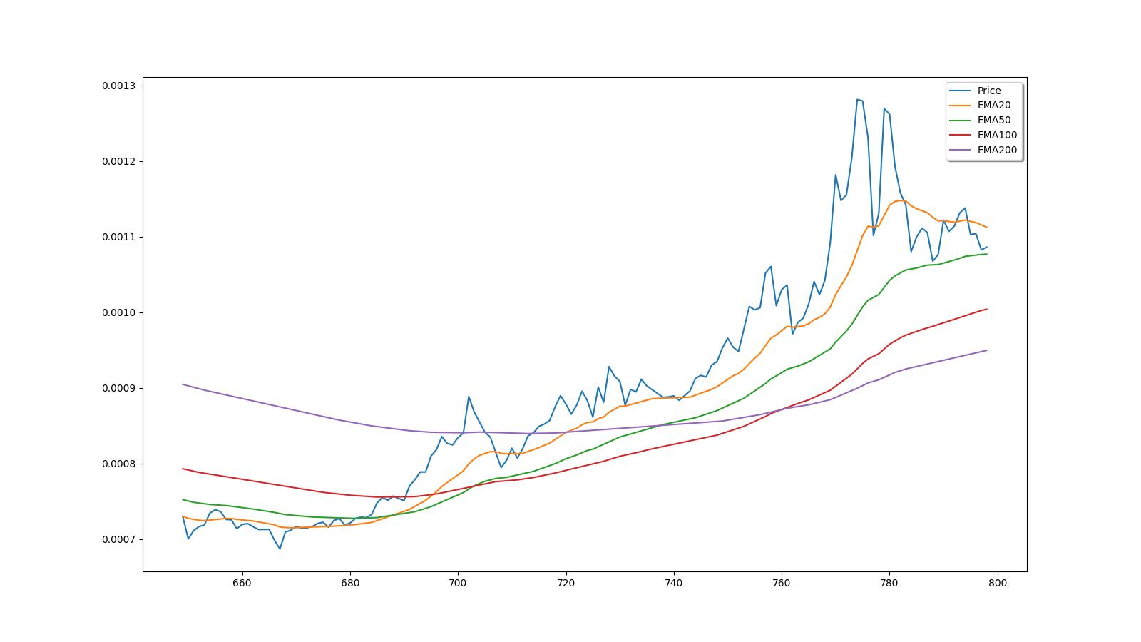 LaserEyes Exponential Moving Averages