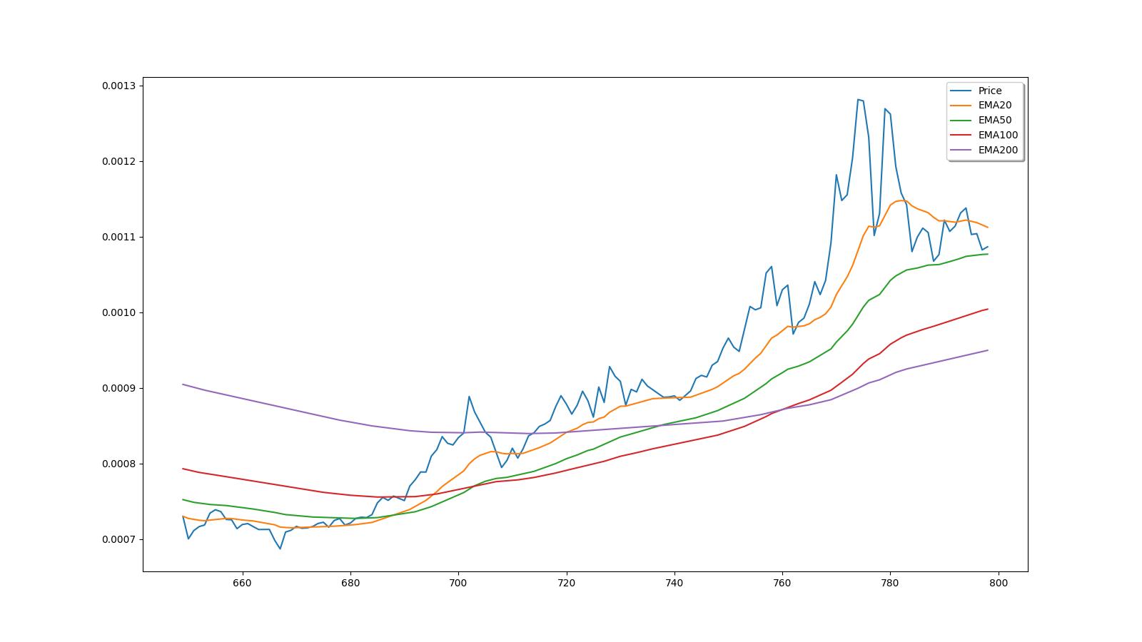 LaserEyes Exponential Moving Averages