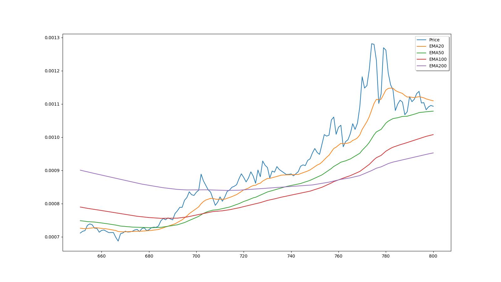 LaserEyes Exponential Moving Averages