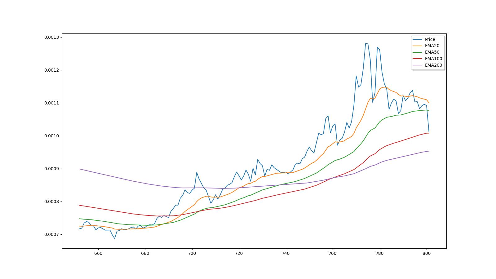 LaserEyes Exponential Moving Averages