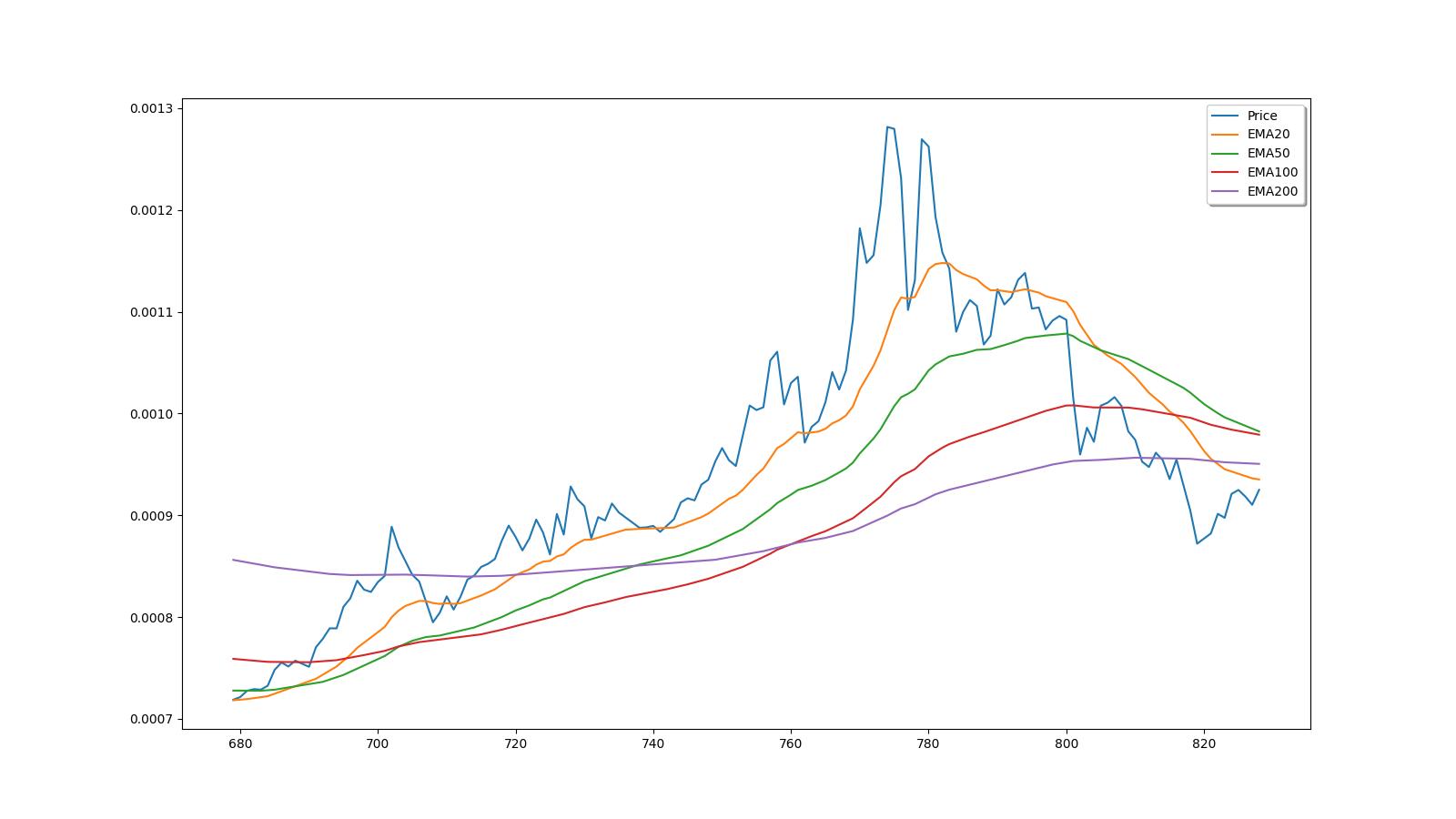 LaserEyes Exponential Moving Averages