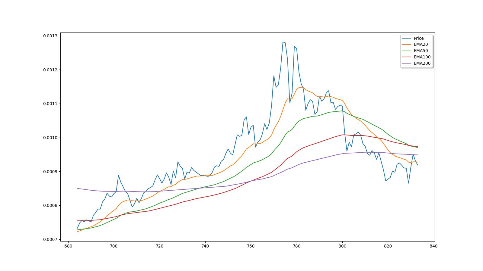 LaserEyes Exponential Moving Averages