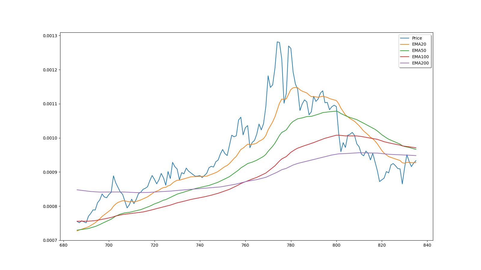LaserEyes Exponential Moving Averages