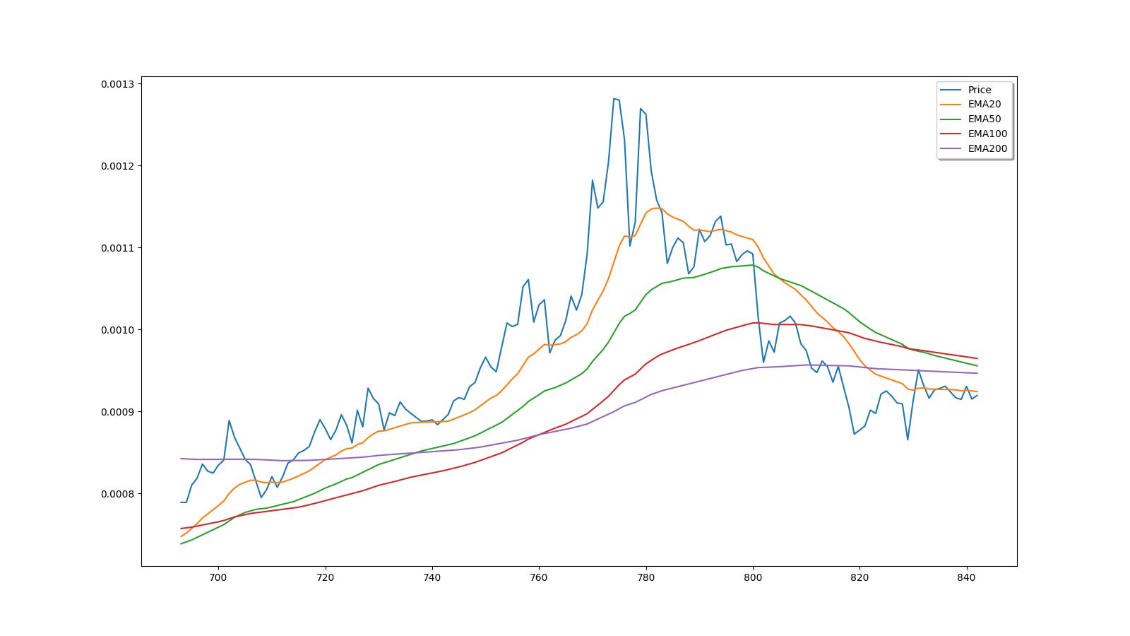 LaserEyes Exponential Moving Averages