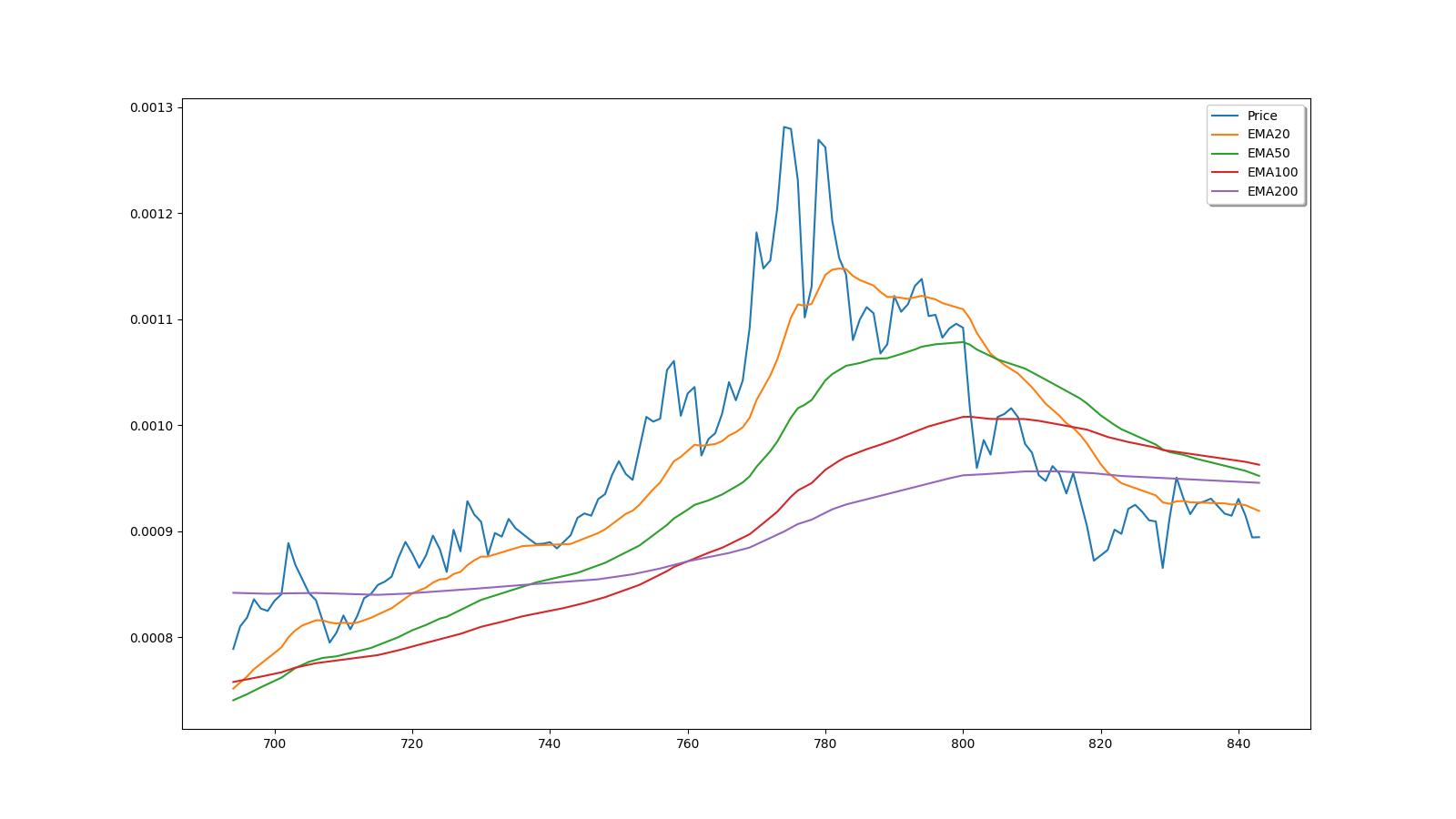 LaserEyes Exponential Moving Averages