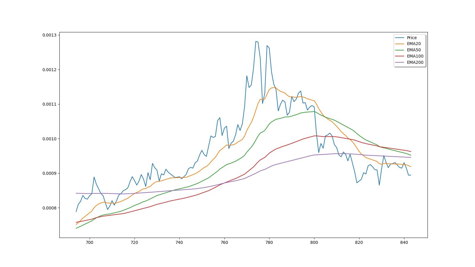 LaserEyes Exponential Moving Averages