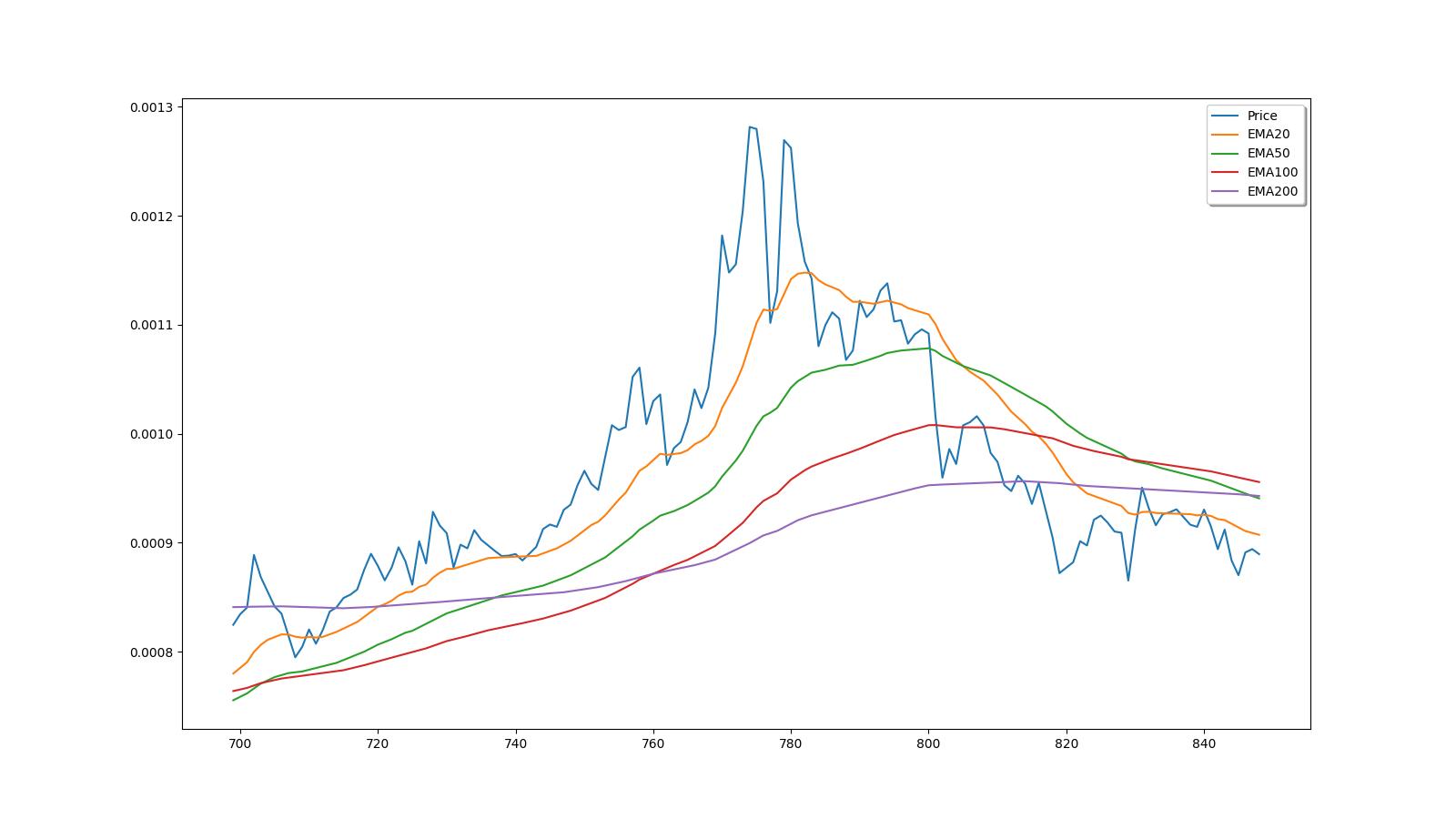 LaserEyes Exponential Moving Averages