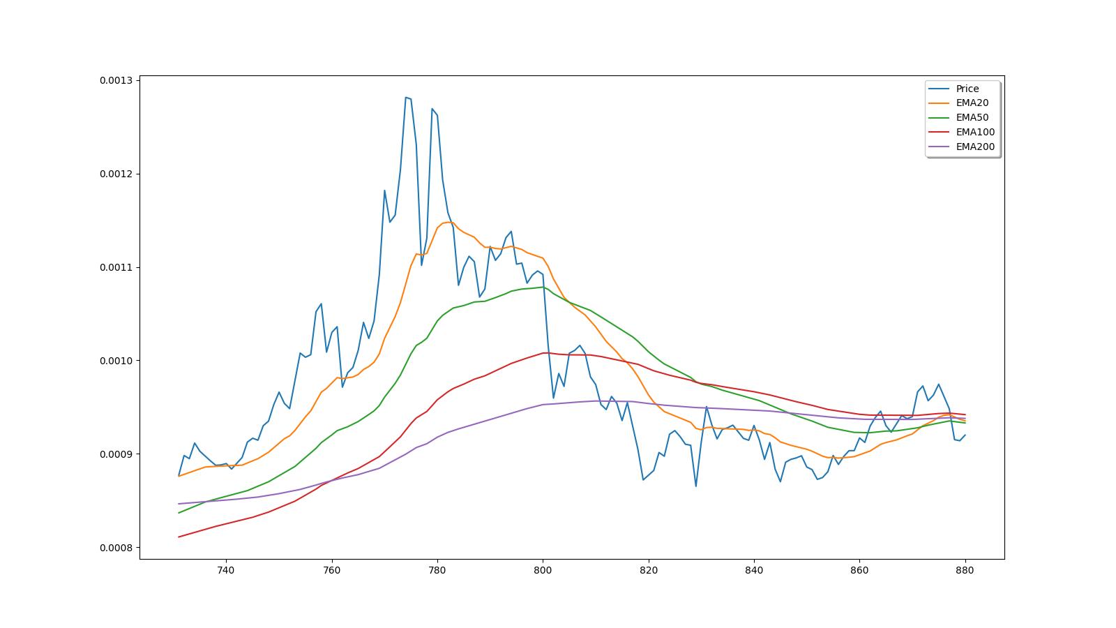 LaserEyes Exponential Moving Averages