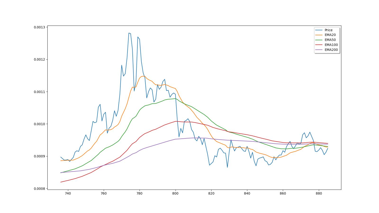 LaserEyes Exponential Moving Averages