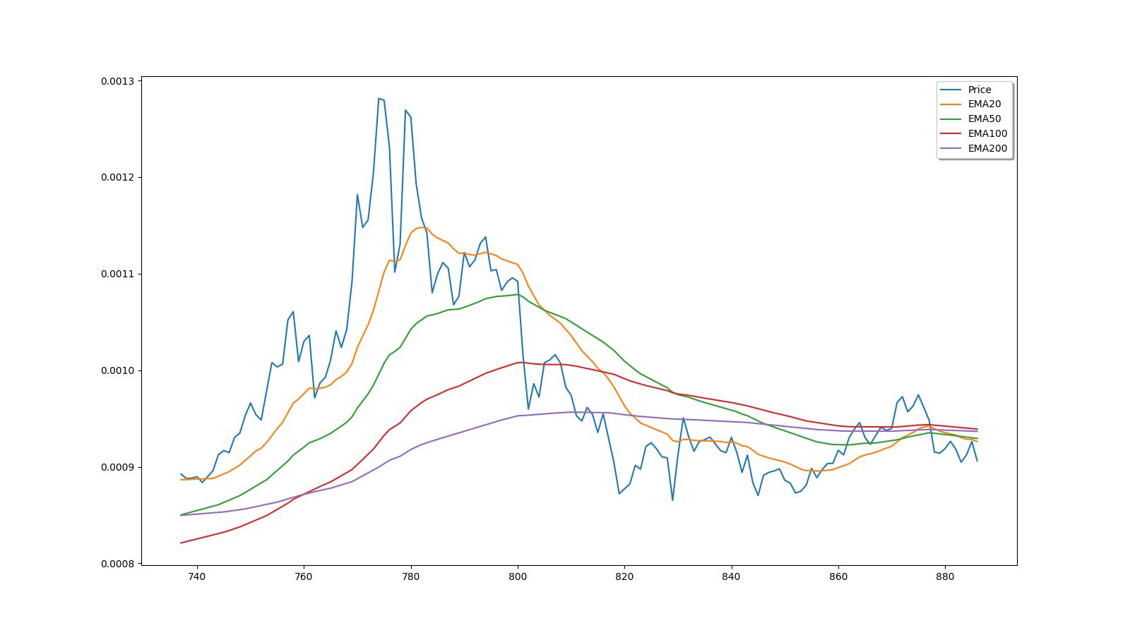 LaserEyes Exponential Moving Averages