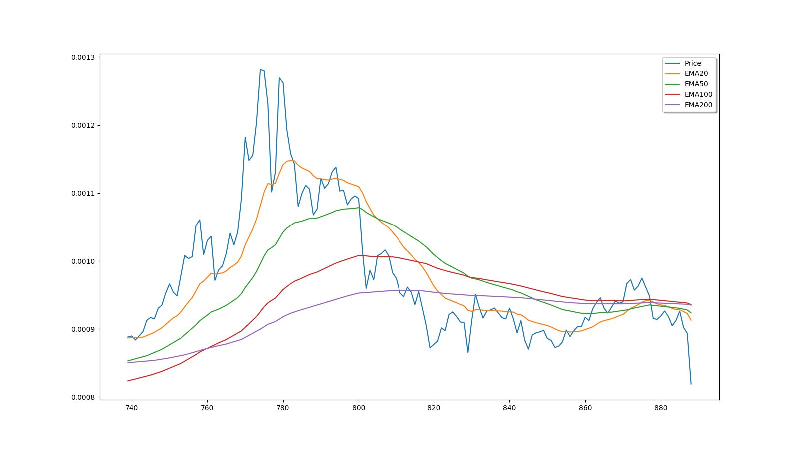 LaserEyes Exponential Moving Averages