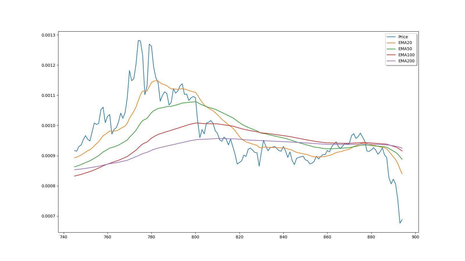 LaserEyes Exponential Moving Averages