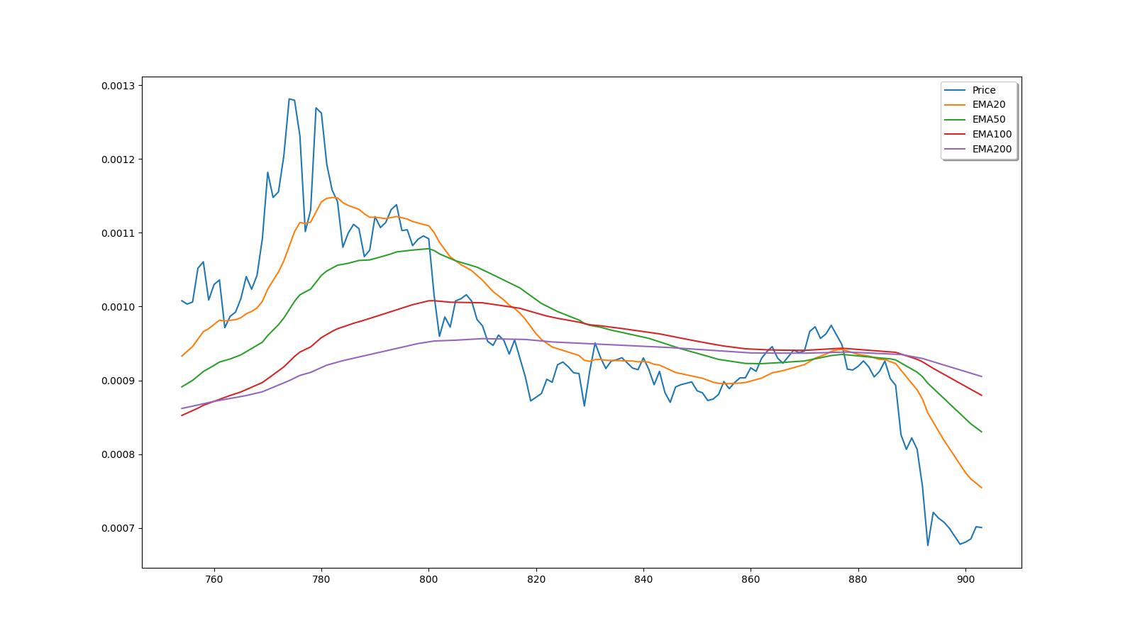 LaserEyes Exponential Moving Averages
